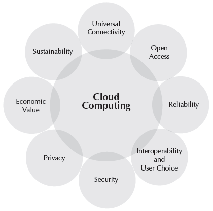 Cloud Computing: A Basic Introduction - 2 ~ Techno-Pulse